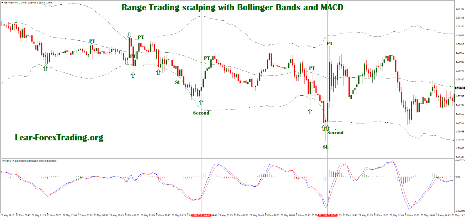 Range Trading scalping with Bollinger Bands and MACD