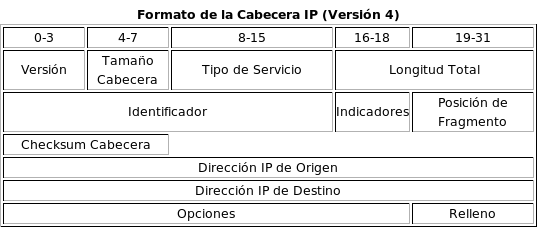 Blog para actividades de redes: Tema 7