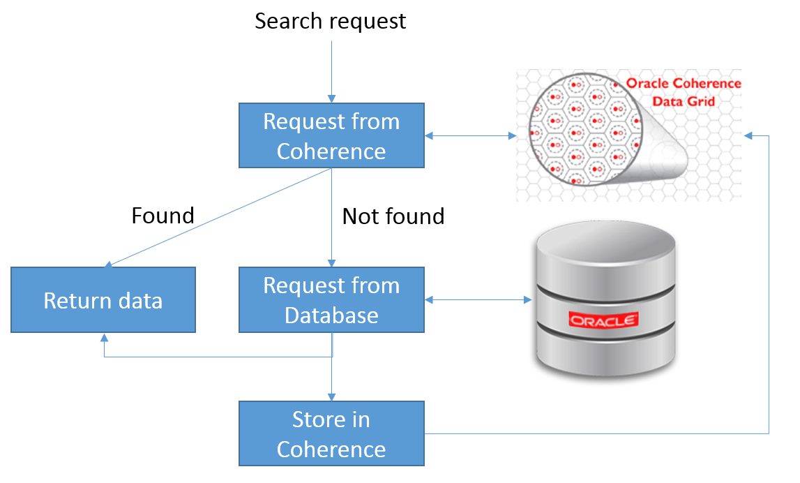 Oracle SOA / Java blog: Oracle SOA Suite 12c: The Coherence Adapter