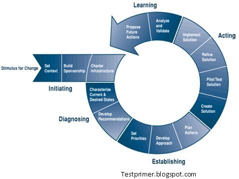 Software Testing Encyclopedia: IDEAL Model