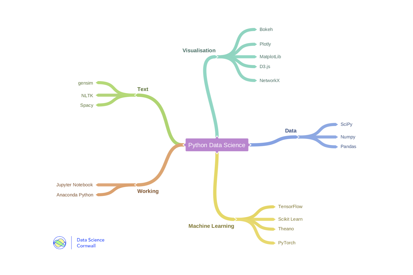 Data Science Cornwall: Python for Data Science - Top 10 Tools Data Science Cornwall: Python for Data Science - Top 10 Tools