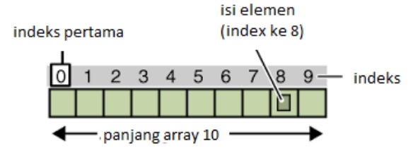 Array pada Java dan Contoh Programmnya