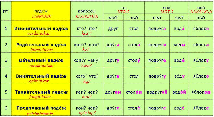 rusų kalbos abc: Linksniavimas (падежи и склонение)