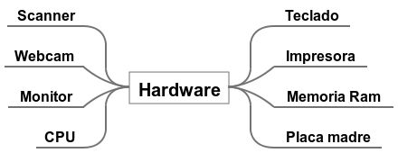Matias Allendes: Mapa mental de Hardware