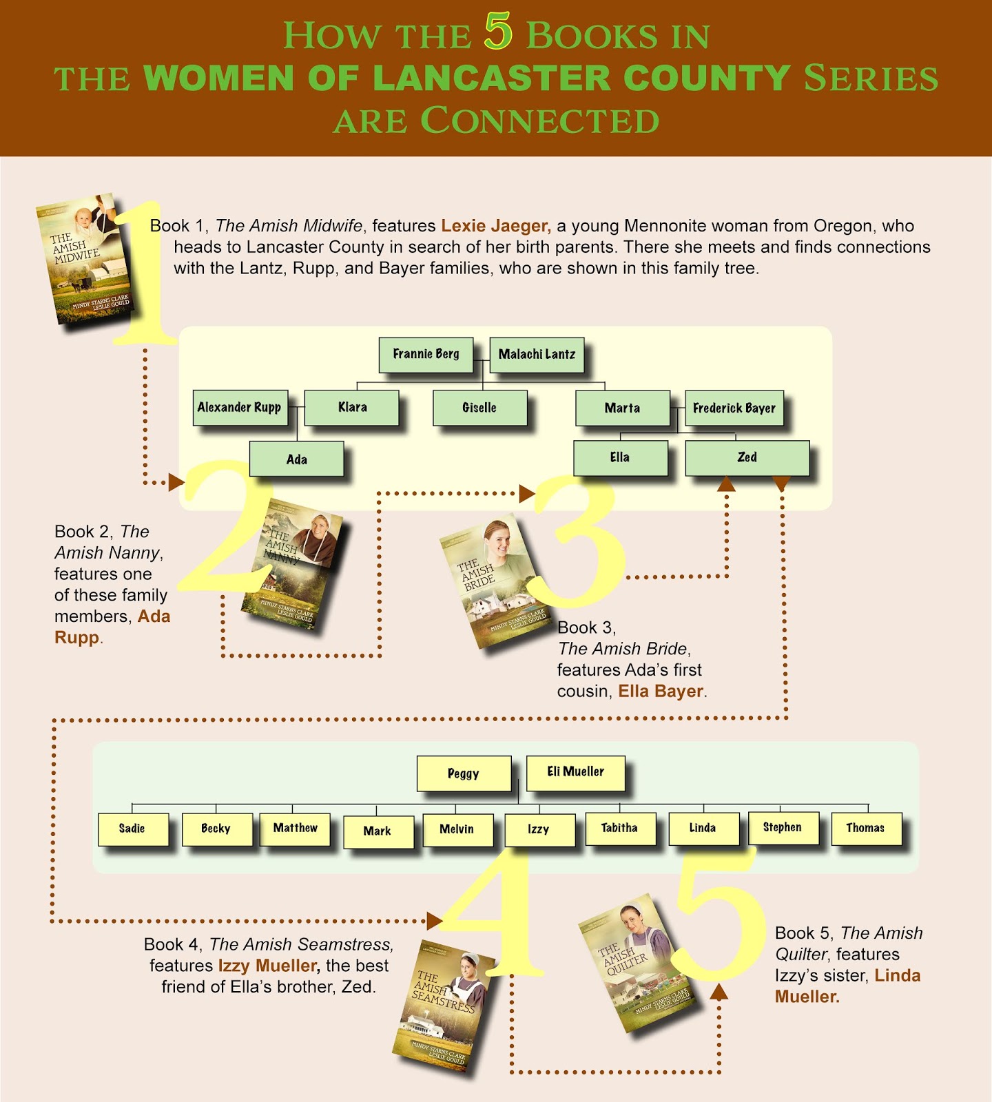 Mindy Starns Clark: Family Tree Poster Giveaway and a Look at Character ...