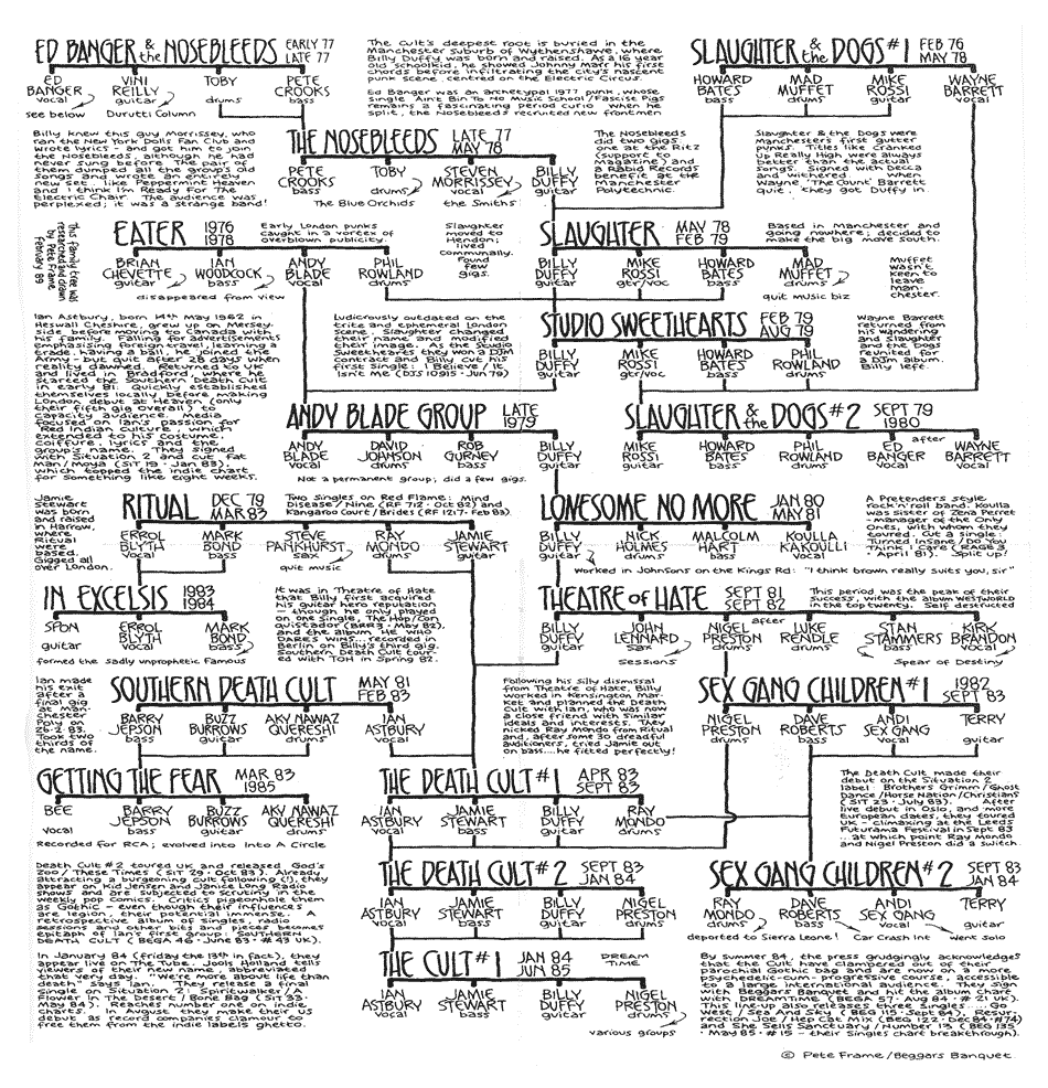 '80s gothic rock: The Southern/Death/Cult family tree