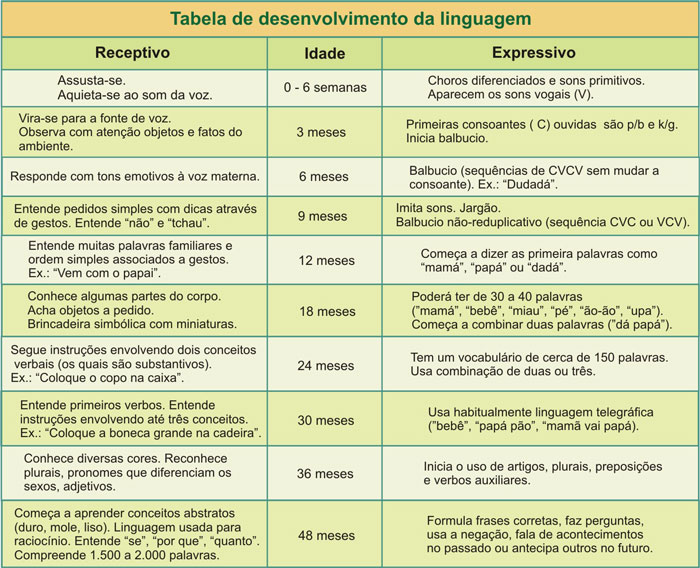 Clínica Psicopedagógica IntegrarparaMudar: Tabela das Fases do ...