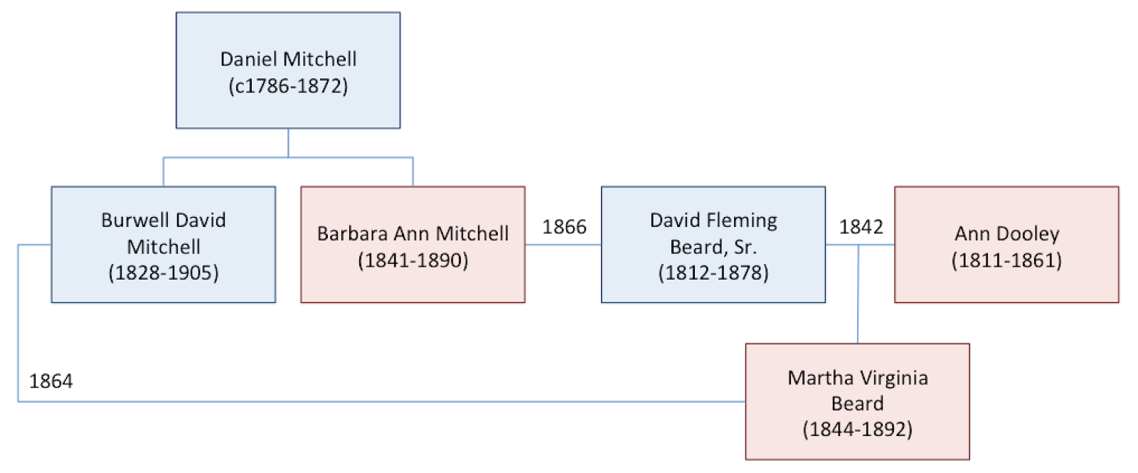Tangled Roots and Trees: Burwell David Mitchell (1828-1905): Brother ...
