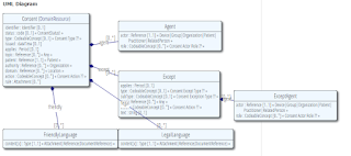 Healthcare Exchange Standards: Start at Consent as a FHIR Resource