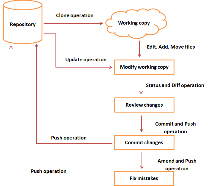 Linux Space Station How To Install Git On Centos Rhel 7 6