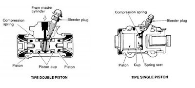 Fungsi Komponen - Komponen Pada Rem Tromol ( Drum Brake ) - lks otomotif
