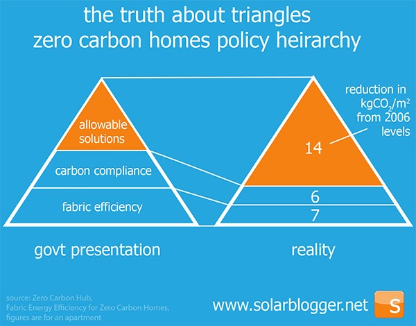 the solarblogger: Zero Carbon Homes Hierarchy
