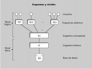 Base de datos: esquema de base de datos