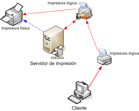 MANTENIMIENTO: SERVER