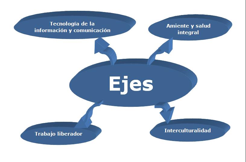 Construyendo el Presupuesto Familiar: EJES INTEGRADORES: