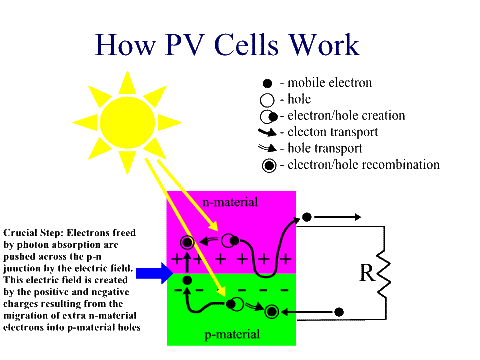 The Solar Trackers: PV cells work