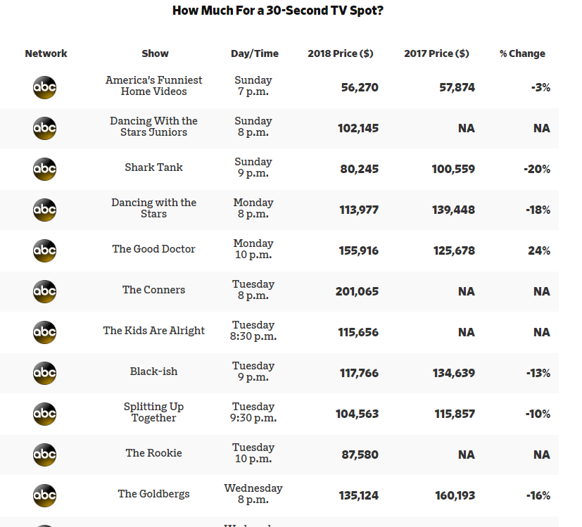 You can see the full table for all shows here