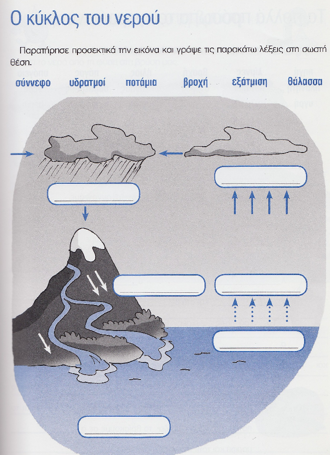 sxolikes...ataxies: Ο ΚΥΚΛΟΣ ΤΟΥ ΝΕΡΟΥ