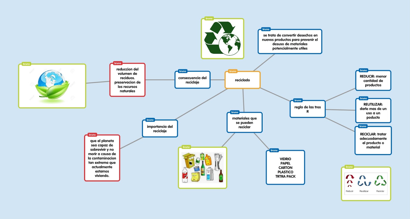 Mapa Mental Sobre Reciclagem - REVOEDUCA