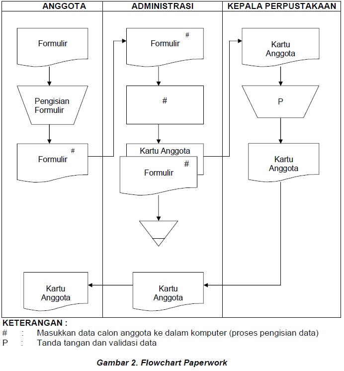 Blognya Yogilistya: TUGAS SOFTSKILL : TENTANG FLOWCHART
