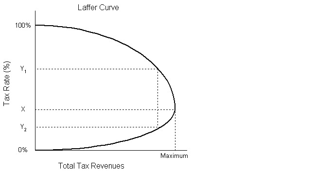 ECONOMICS..............: LAFFER CURVE