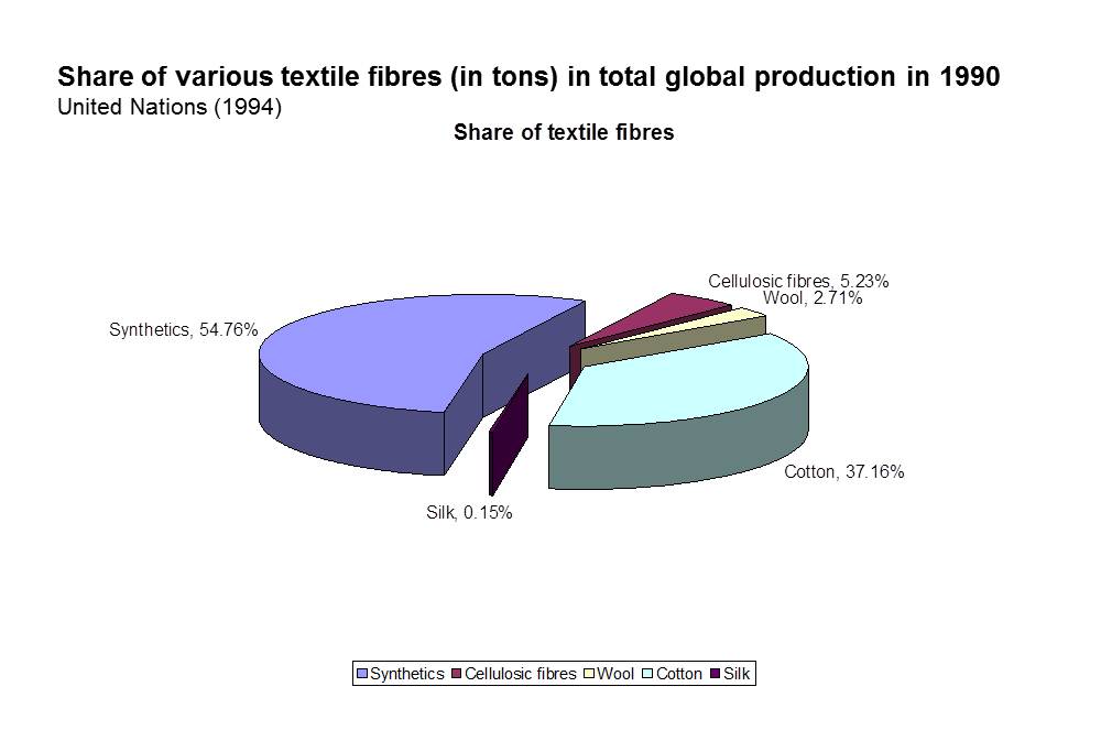 the silkworm: Indian Sericulture- Past glory and future challenges