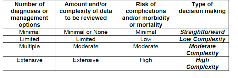 Evaluation and Management procedure codes 99201 - 99215: July 2016