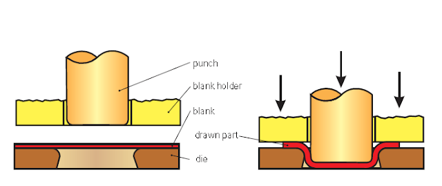 An Introduction to Methods of forming and cutting