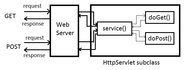 Sushant's Java Based Technology Blog: More on Servlets