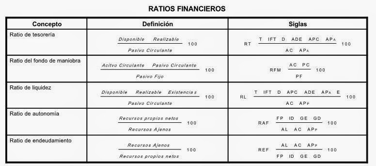 Analisis Financiero & Finanzas Aplicadas: RATIOS ECONOMICOS Y RATIOS ...