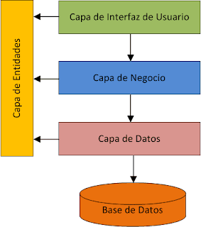 Programacion en N capas con asp.net C#