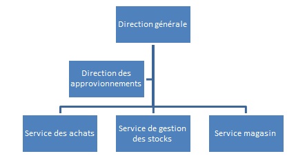L’organisation De L’approvisionnement Dans L'entreprise (2) | eco plus
