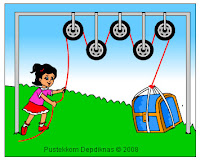 mengenai penggunaan katrol (fisika): jenis-jenis katrol