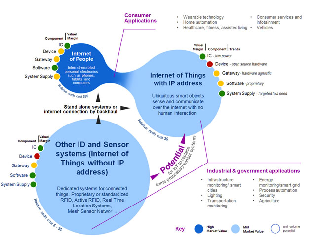 Internet of Things (IoT) | Learn Internet Governance