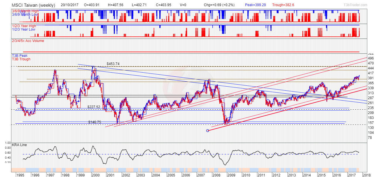 Trading The Contrarian Style With Clarence Yo : MSCI Taiwan Index Chart ...