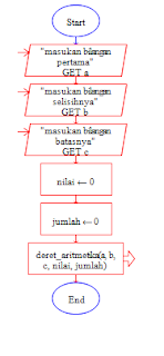 selamat datang pembaca....: flowchart menghitung jumlah deret ...