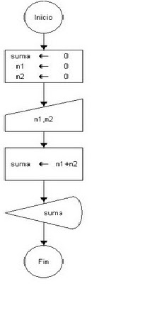 Ejercicios DFD: Ejercicio de suma en DFD