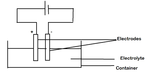 IGCSE Chemistry: Electrolysis