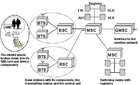 TELECOM10 : คำศัพท์โทรคมนาคม: BSC