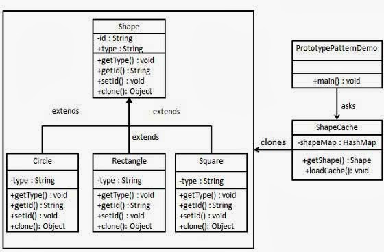 Prototype pattern - Creational Design Pattern ~ Objective C and Switft ... Prototype pattern - Creational Design Pattern ~ Objective C and Switft ...