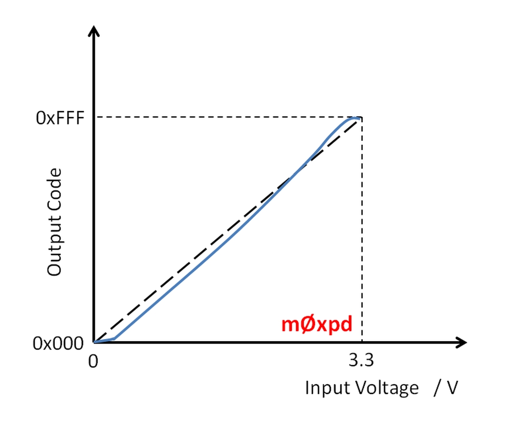 M0xpd S Shack Nasties Adc Converter Accuracy In The Arduino Due