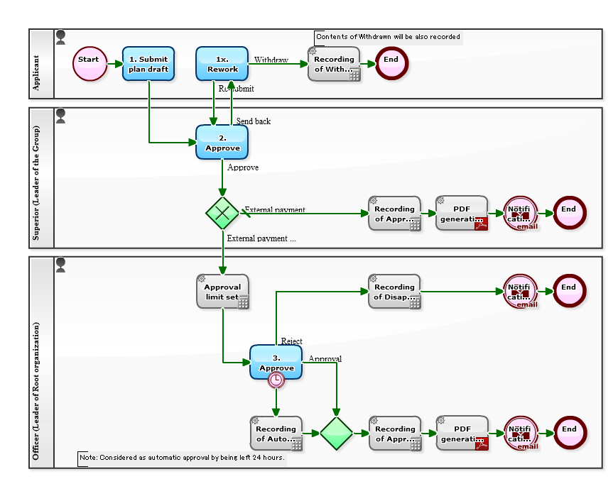 Workflow Sample: Episode 578: Starter Template (1) Planning-Approval flow