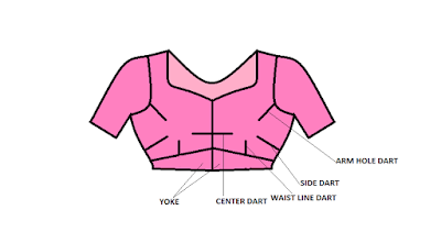 Rahasya Creations: INTRODUCTION TO THE FOUR MAIN BLOUSE STYLES