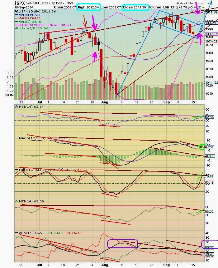 The Keystone Speculator™: SPX Daily Chart New All-Time Record Highs ...