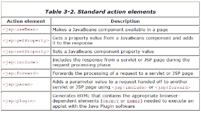 SWAPNA MEDIKONDA: JSP Elements