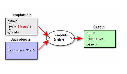 Alfresco Customization and Java Stuffs: FreeMarker vs Velocity ( FTL vs VM)