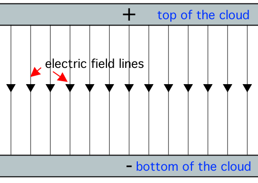 Scientific Explorer: Lightning Part 2: Lightning is Electricity