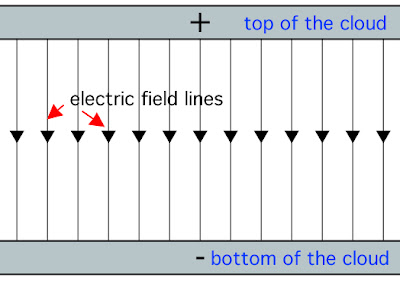 Scientific Explorer: Lightning Part 2: Lightning is Electricity