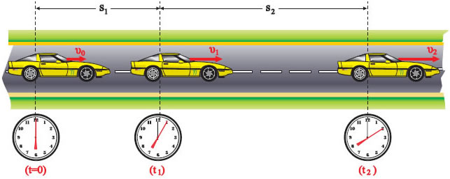 PHYSIC LESSONS: ΕΠΙΤΑΧΥΝΣΗ ΣΤΗΝ ΕΥΘΥΓΡΑΜΜΗ ΟΜΑΛΑ ΜΕΤΑΒΑΛΛΟΜΕΝΗ ΚΙΝΗΣΗ