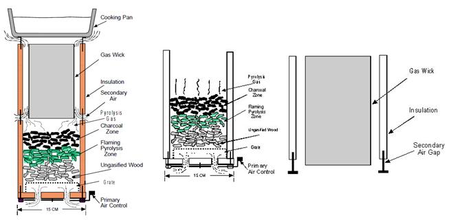 It's all about chemical engineering: Biochar Stove (TLUD STOVE)